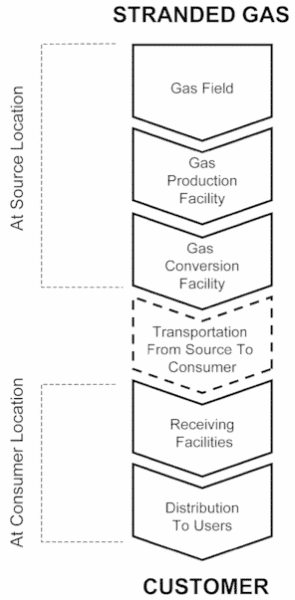 What is Stranded Gas?
