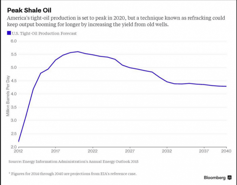 Will Re-Fracking Help the Shale 'Boom' Again?