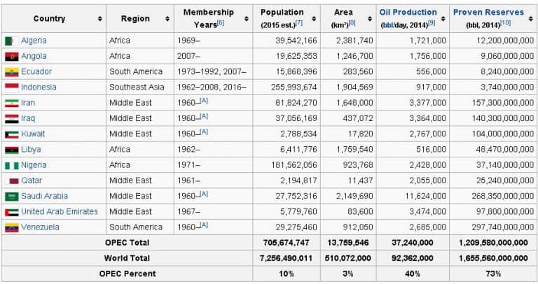 So what is OPEC all about?