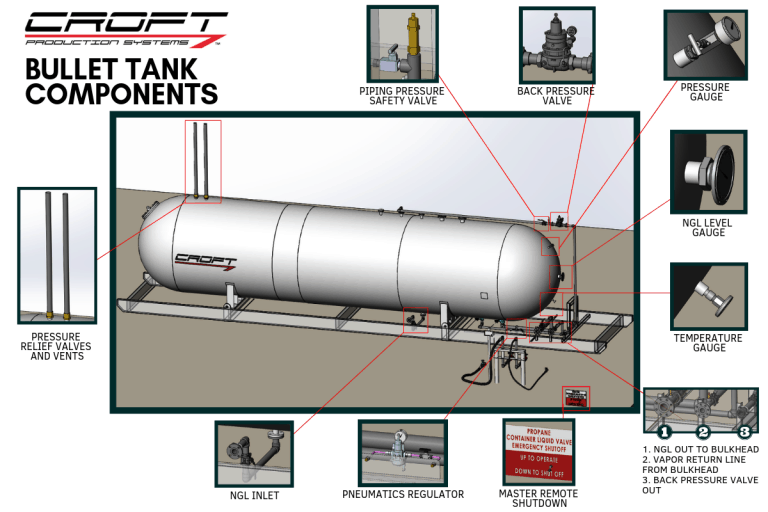 What is a Bullet Tank?