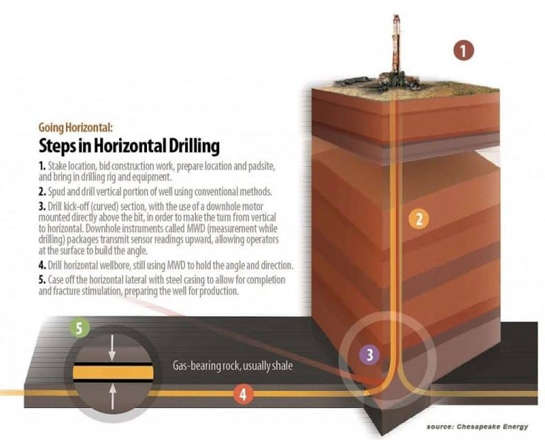 The Permian Basin Leads in Horizontal Drilling